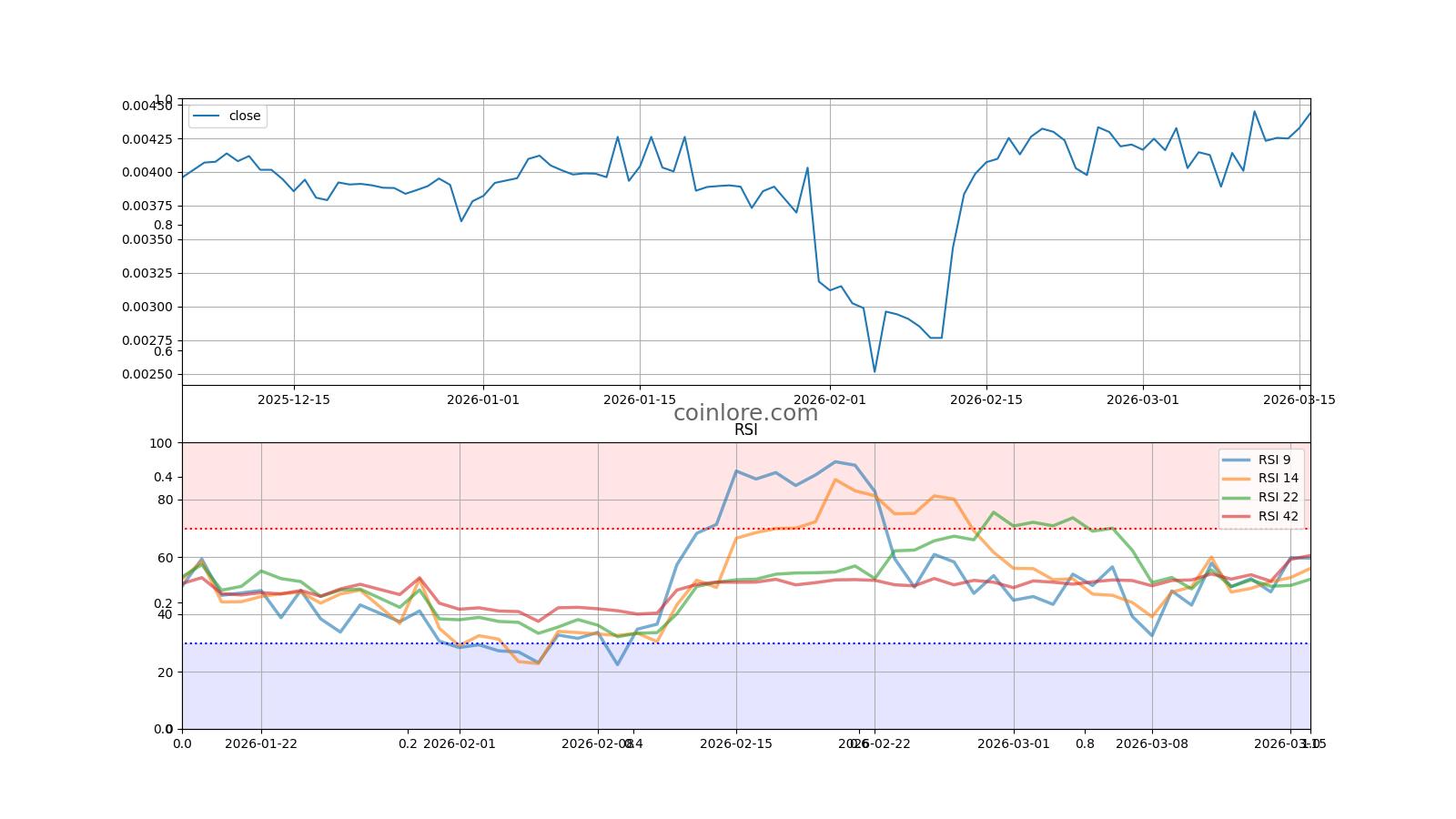 ShadowCash RSI indicator