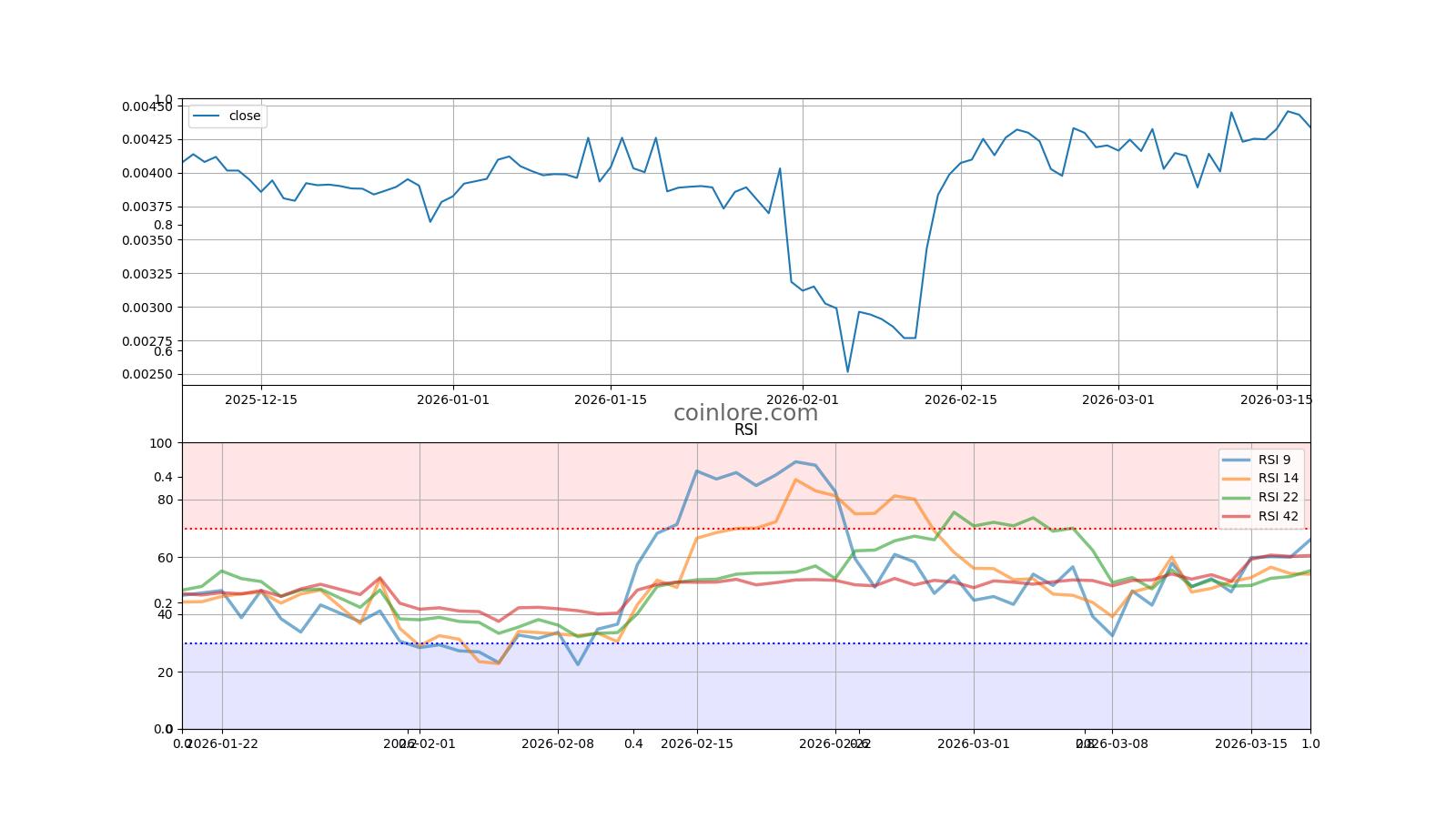 ShadowCash RSI indicator