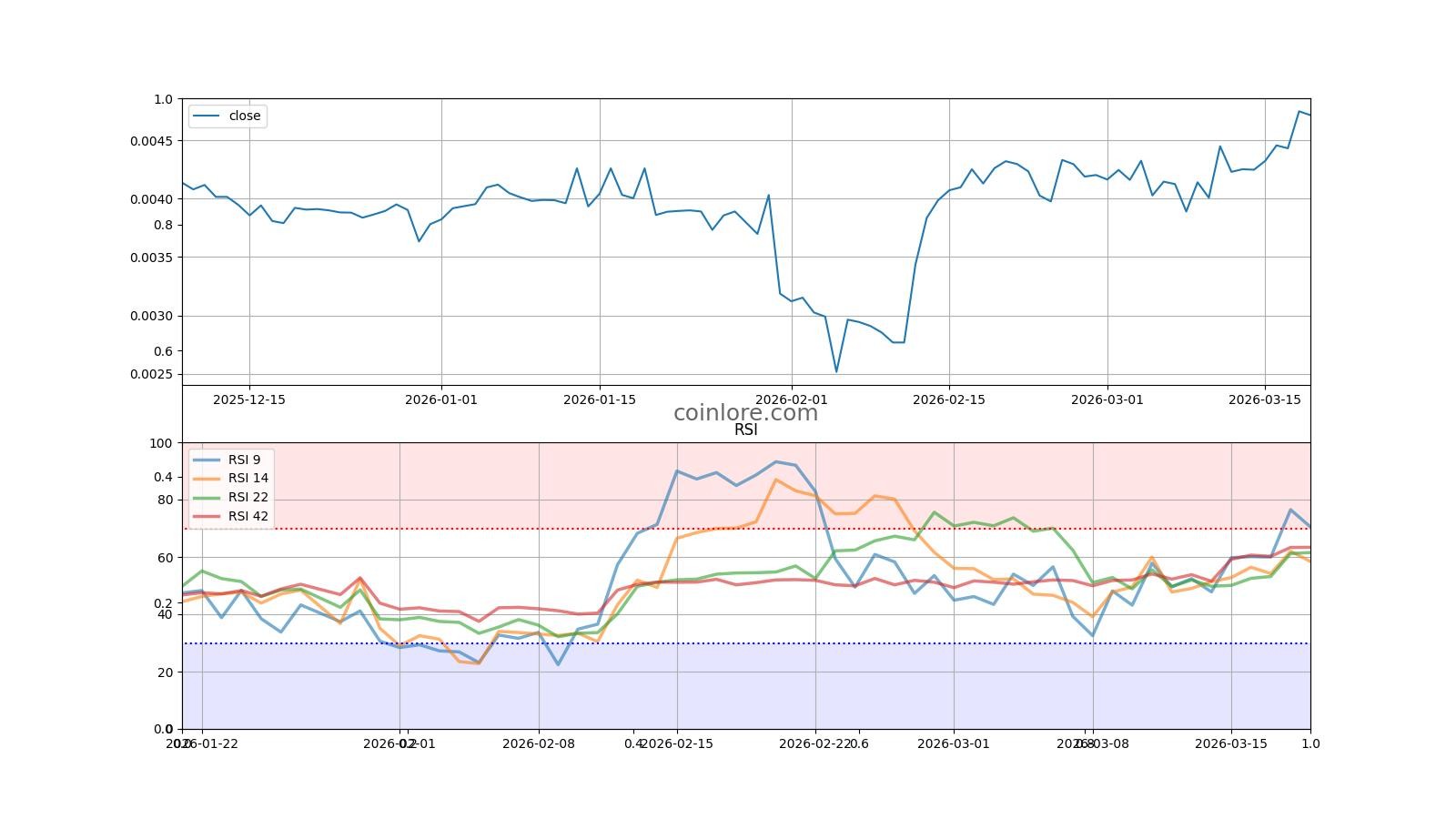 ShadowCash RSI indicator