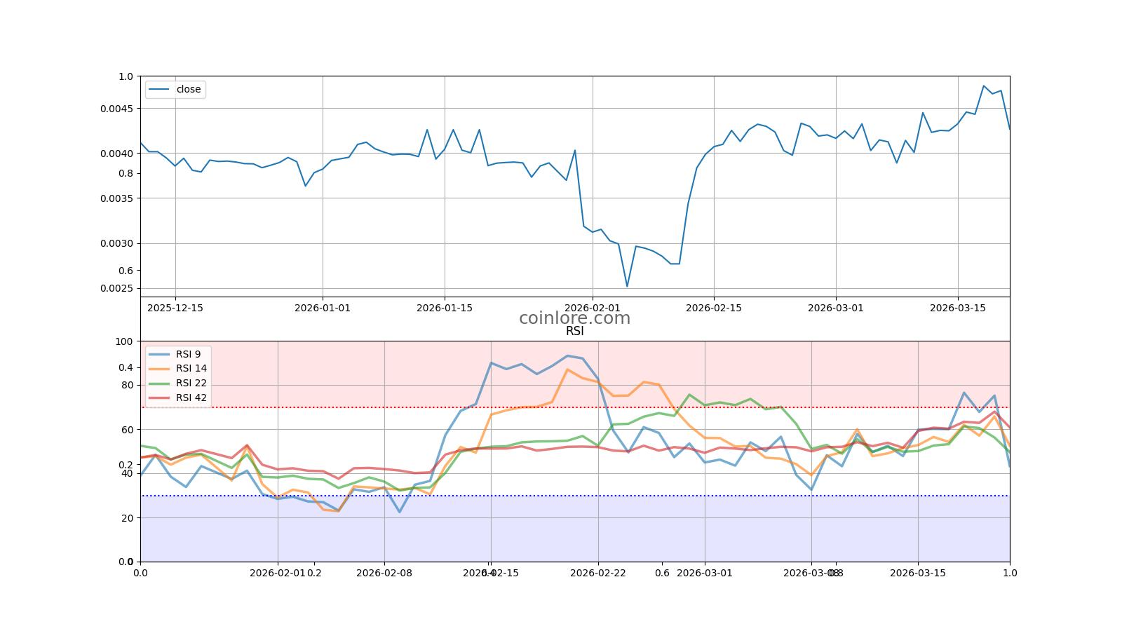 ShadowCash RSI indicator