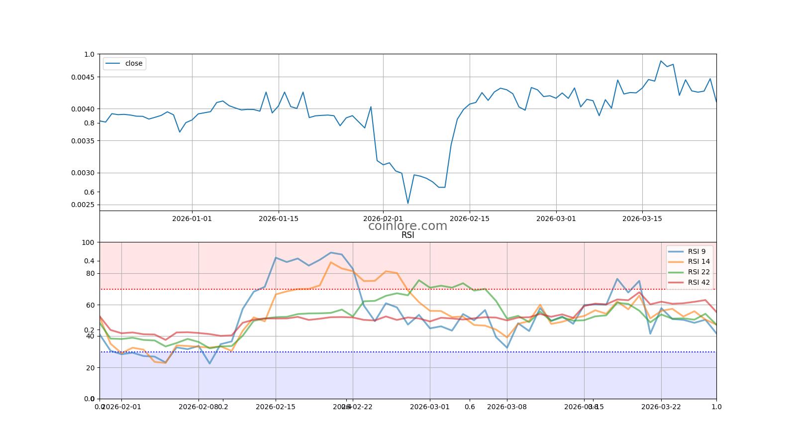 ShadowCash RSI indicator