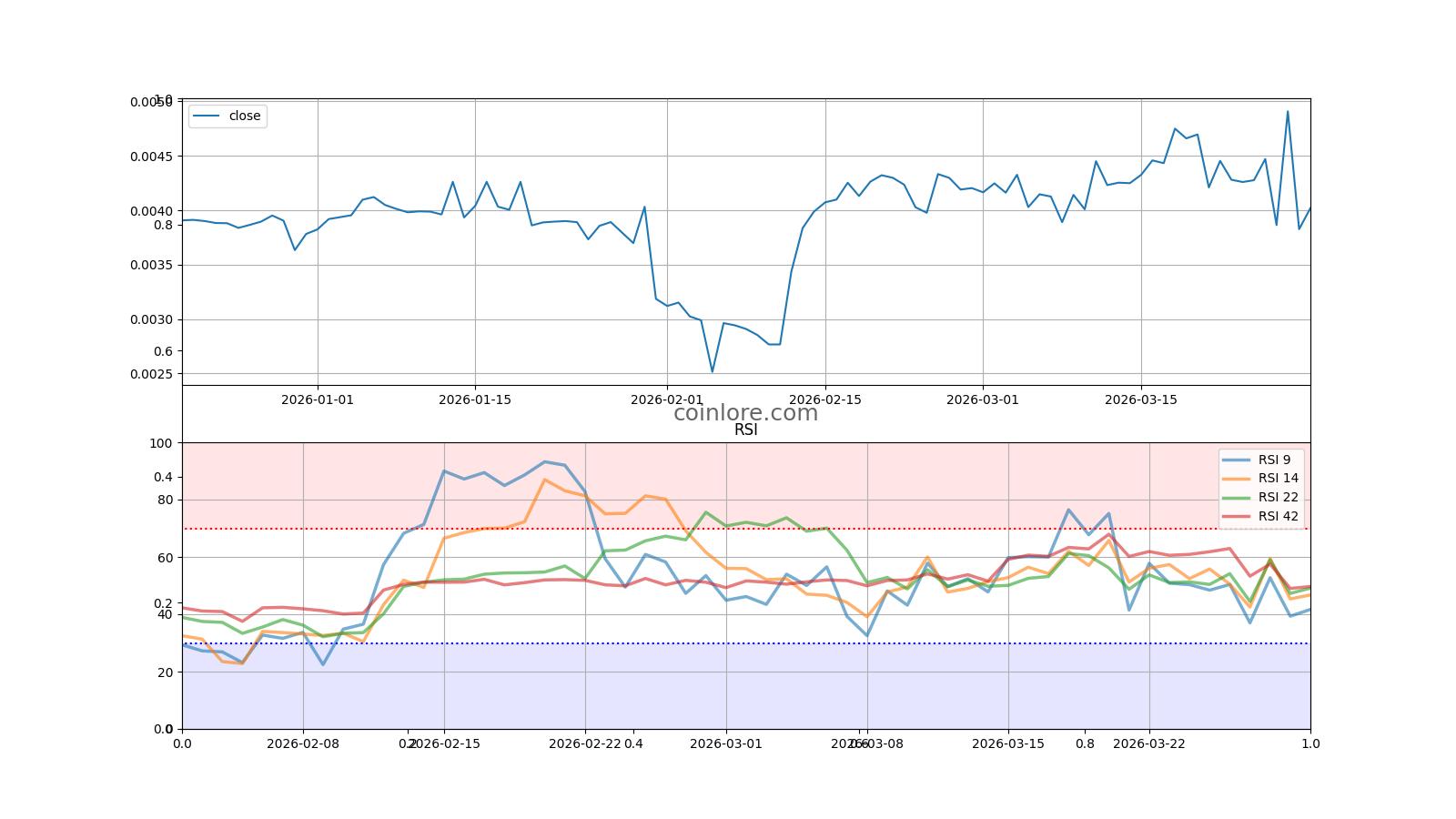 ShadowCash RSI indicator
