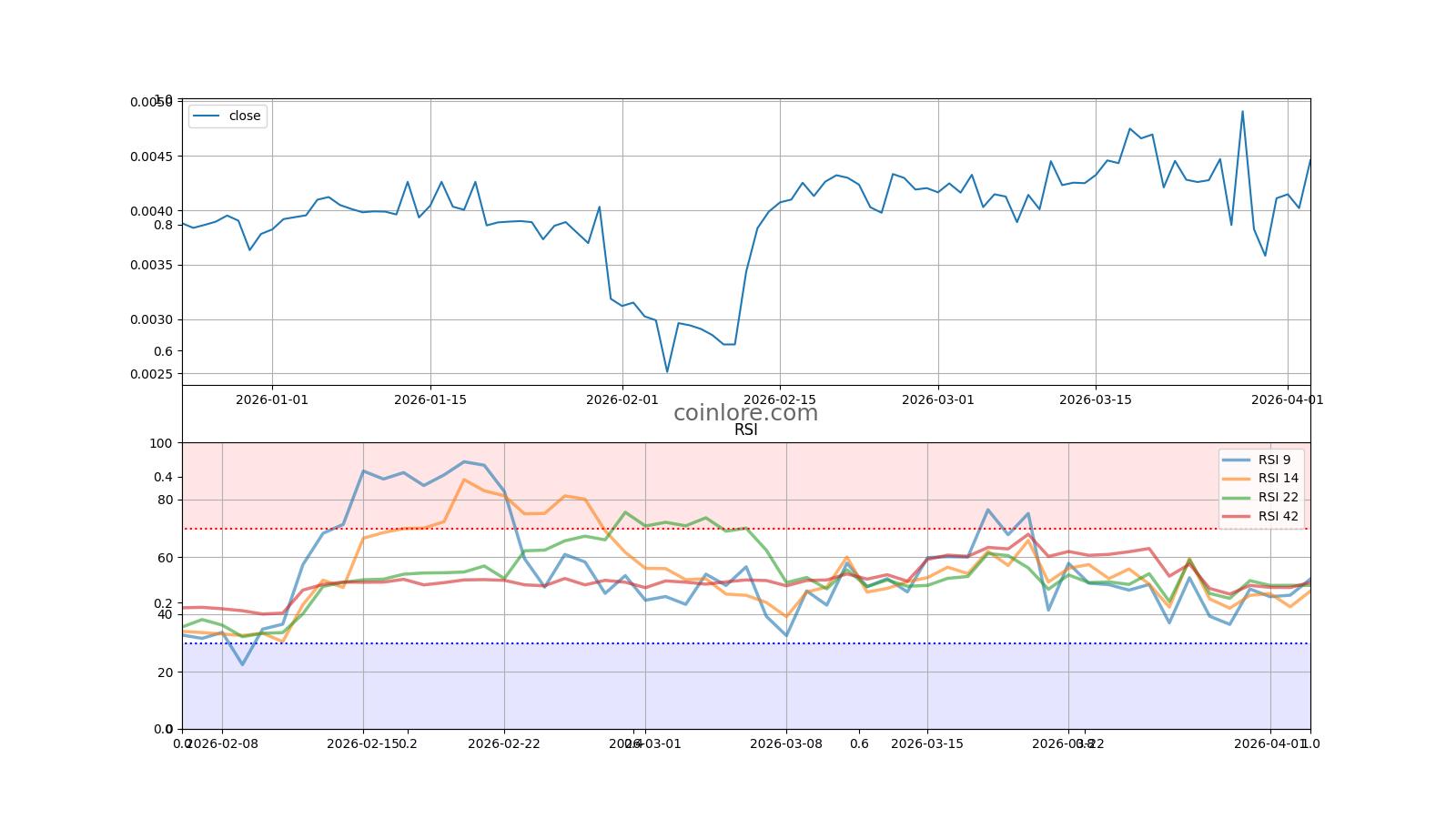 ShadowCash RSI indicator
