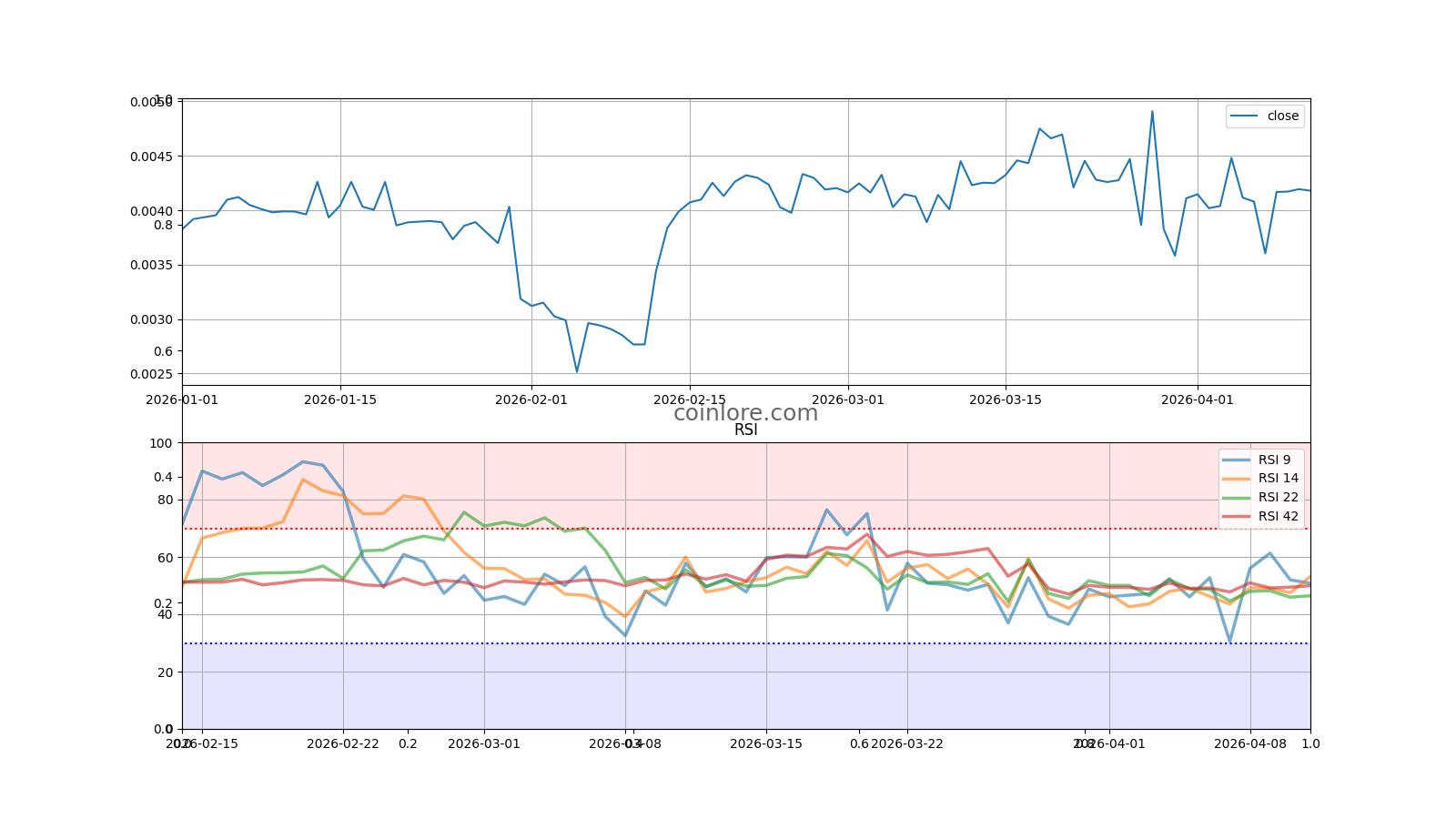 ShadowCash RSI indicator