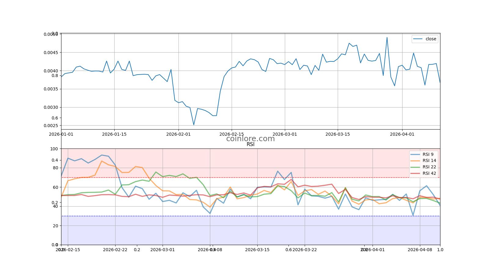 ShadowCash RSI indicator