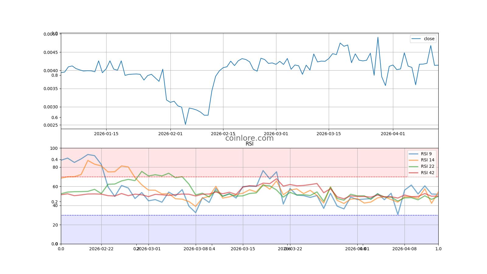 ShadowCash RSI indicator
