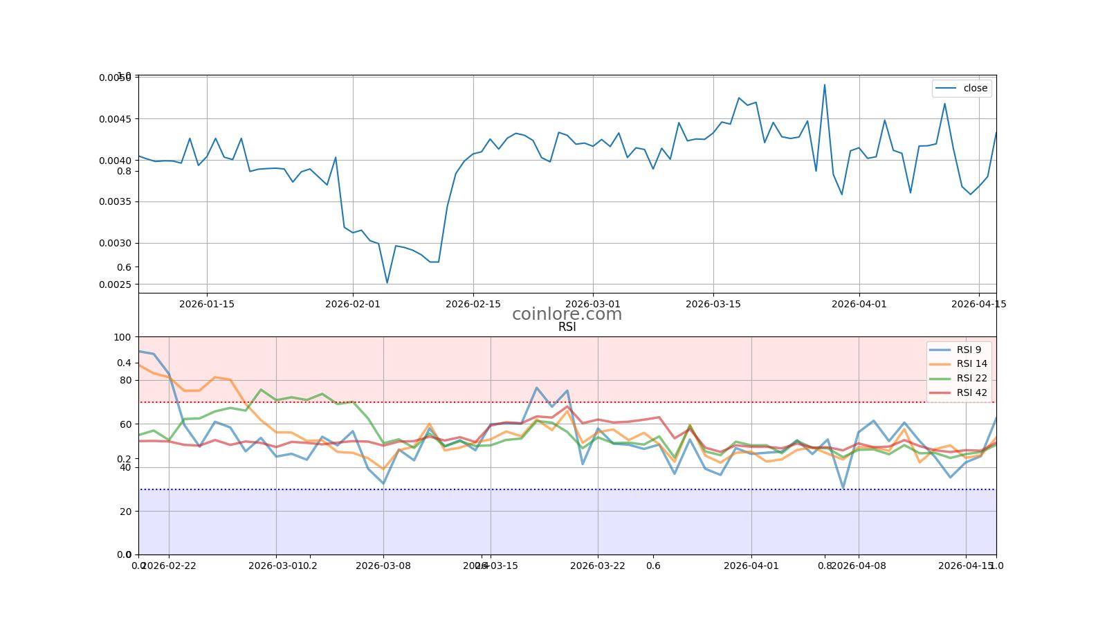 ShadowCash RSI indicator