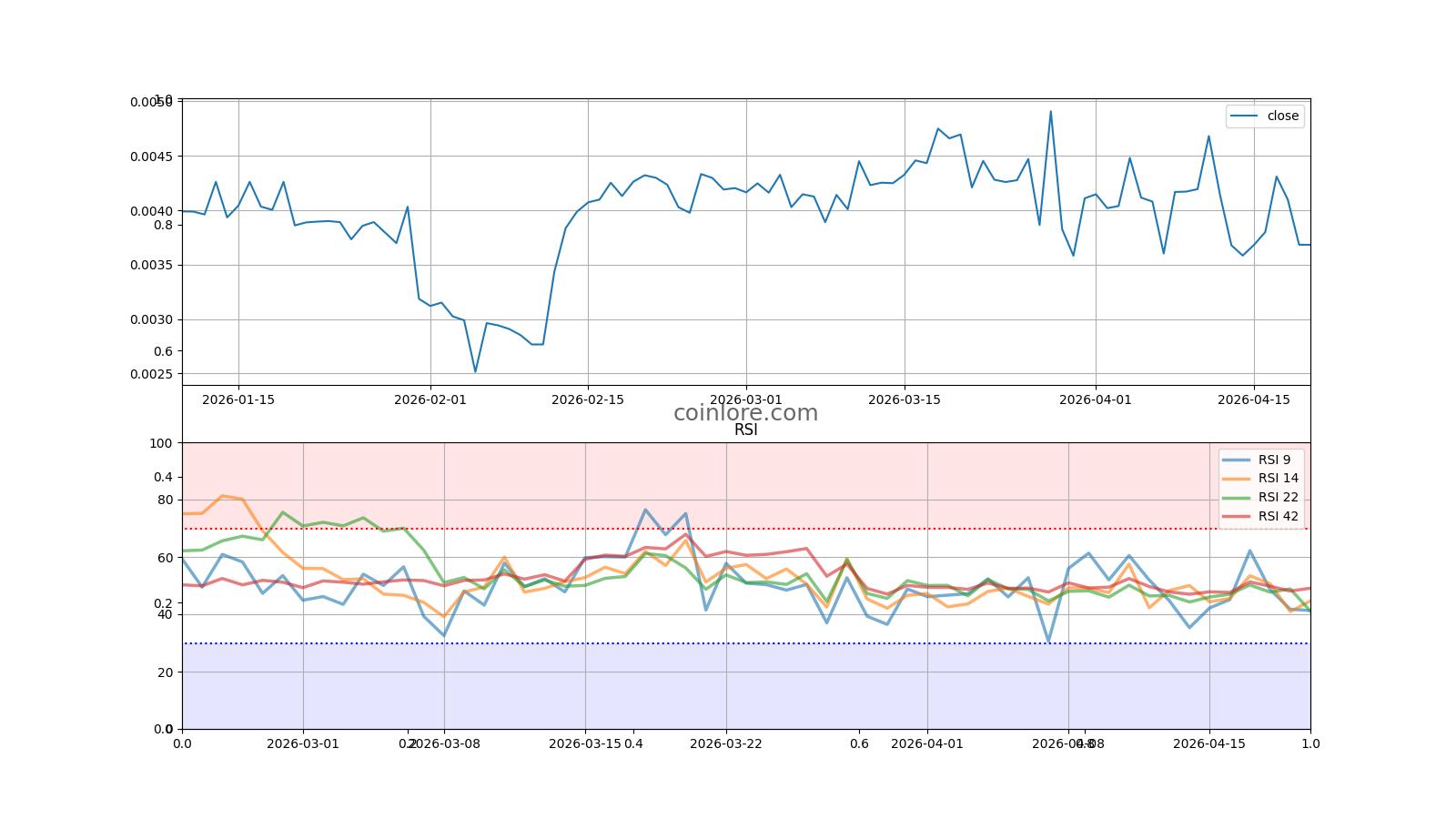 ShadowCash RSI indicator