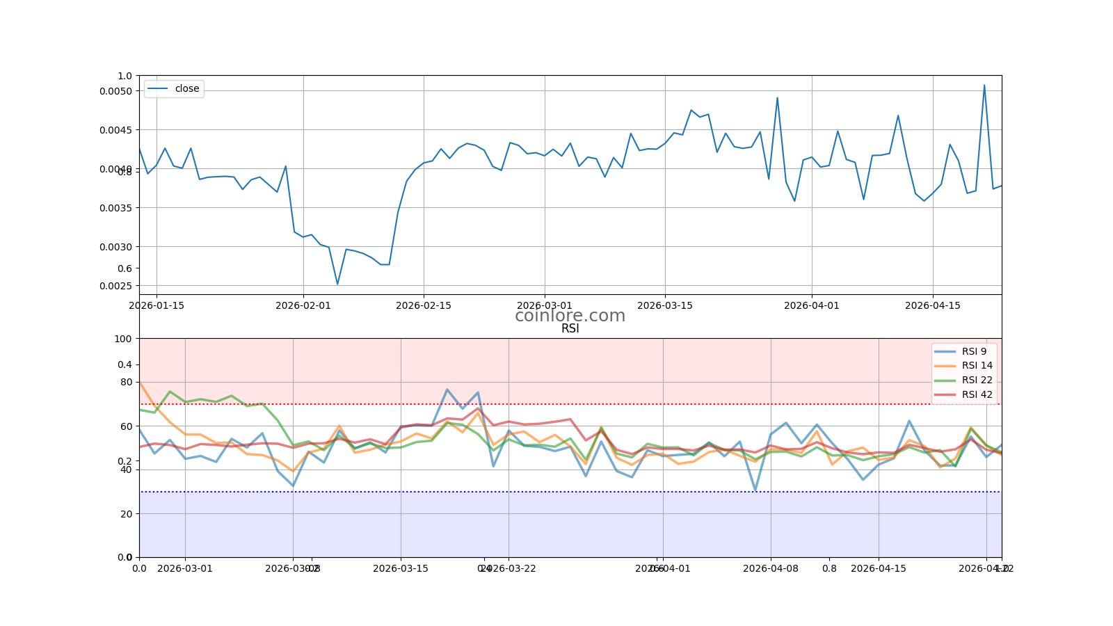 ShadowCash RSI indicator