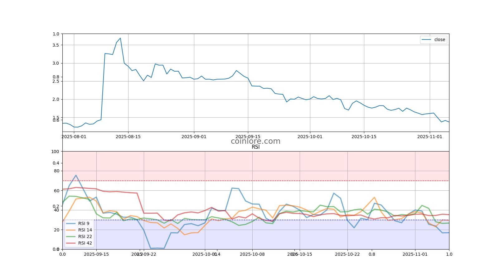 Shadowladys DN404 RSI indicator