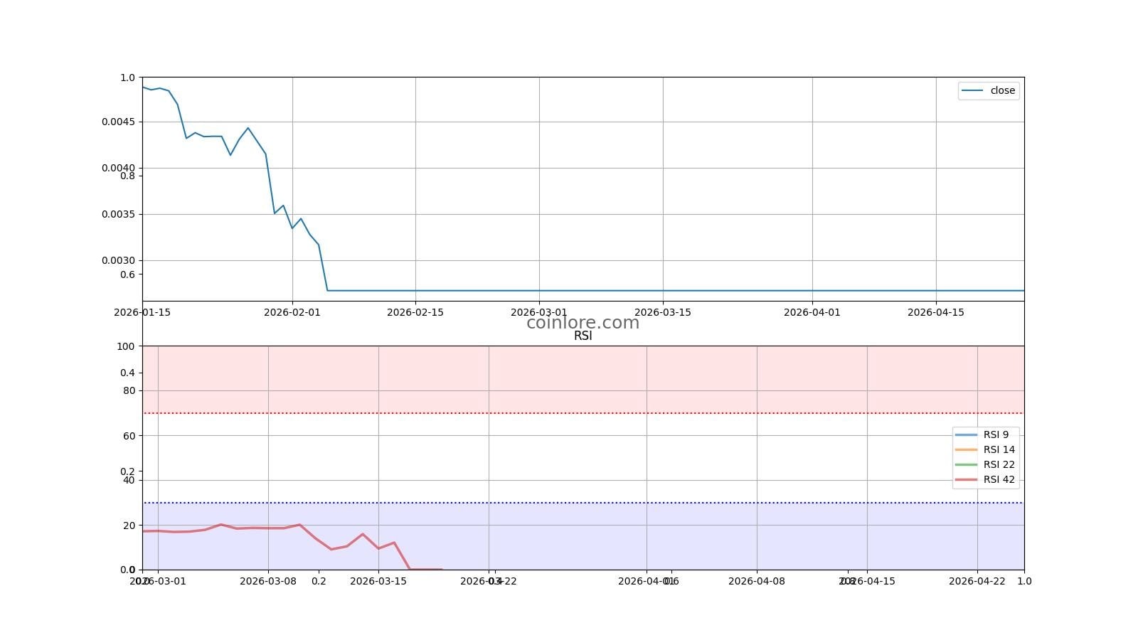 Shadows RSI indicator