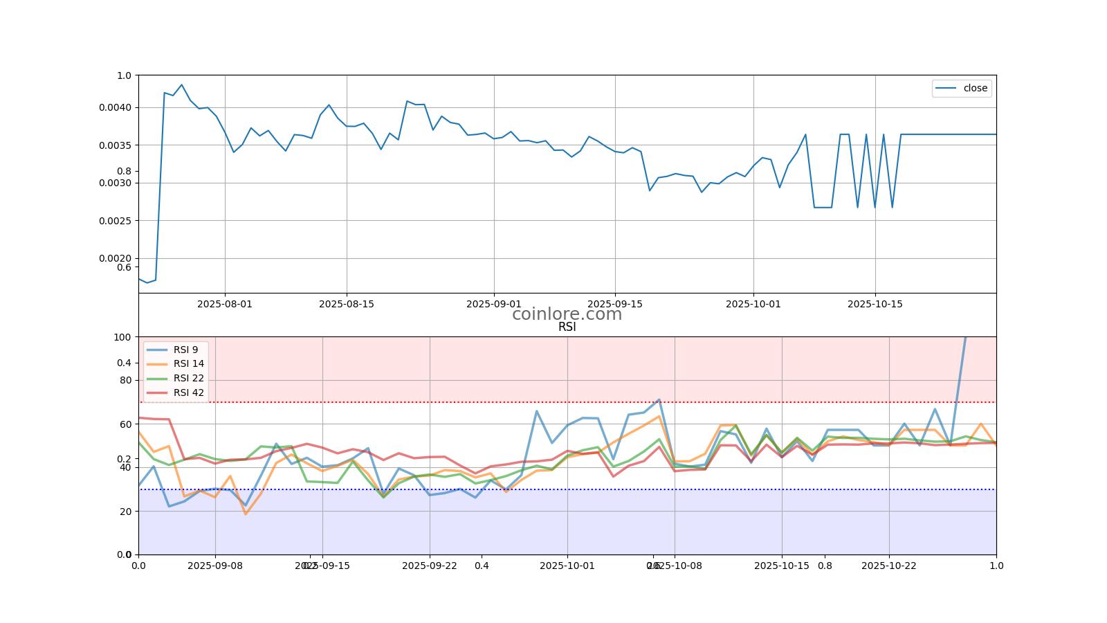 Shadows RSI indicator