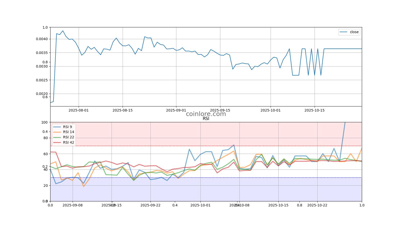 Shadows RSI indicator