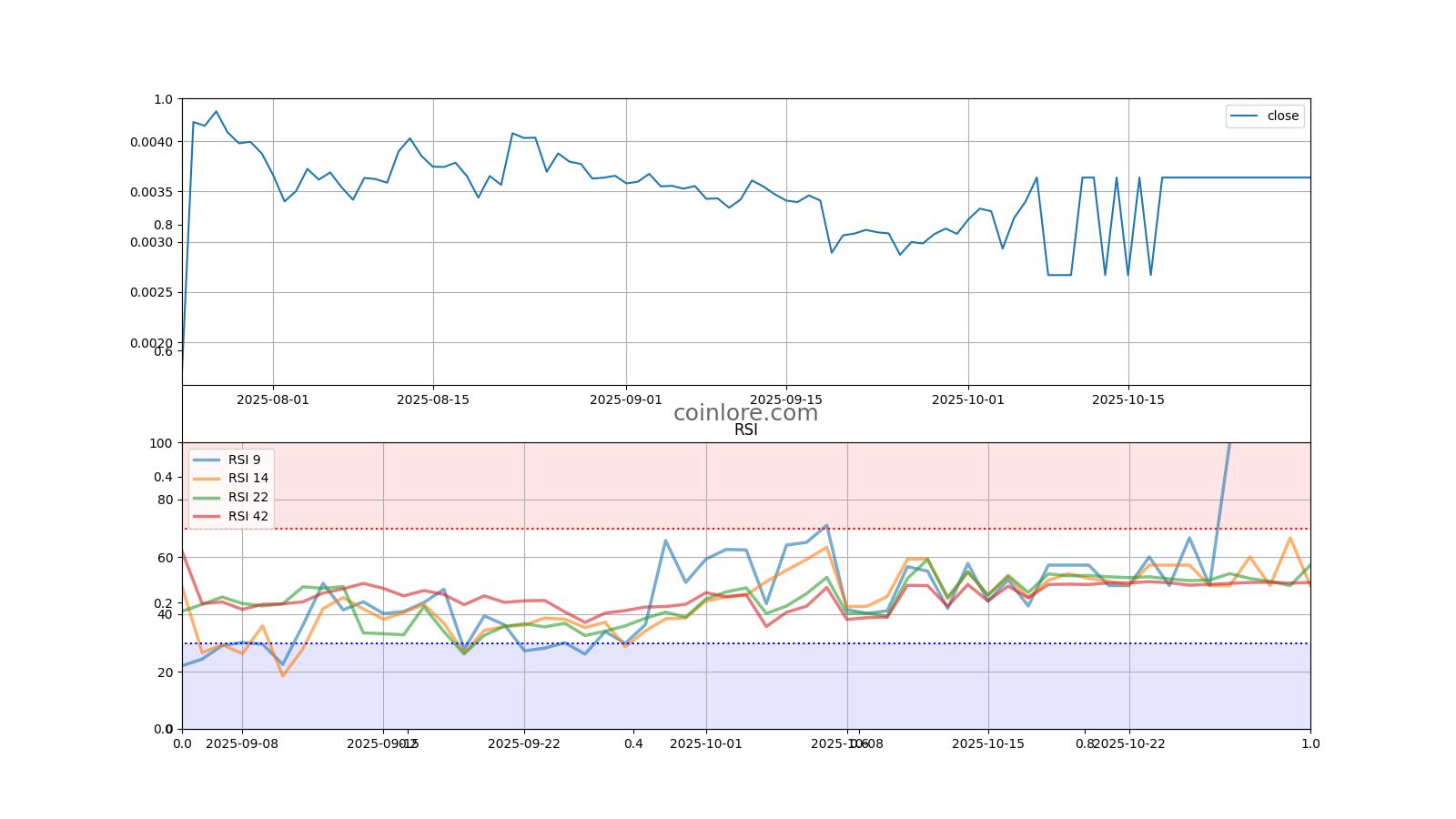 Shadows RSI indicator