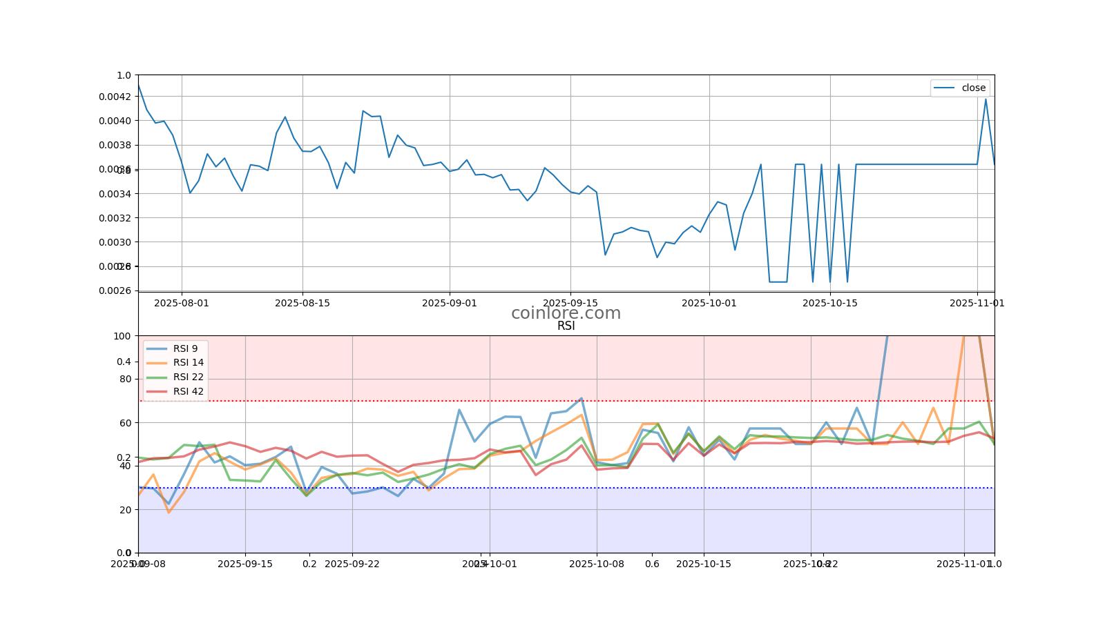 Shadows RSI indicator