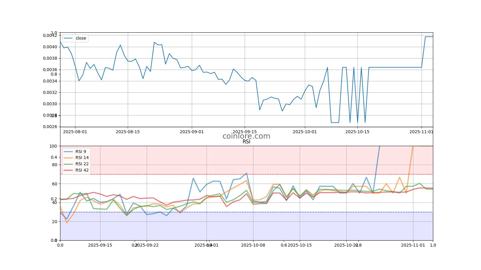 Shadows RSI indicator
