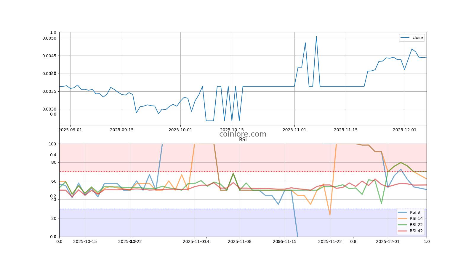 Shadows RSI indicator