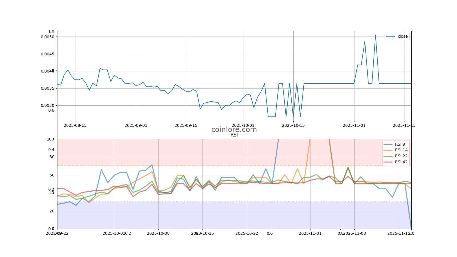 Shadows RSI indicator