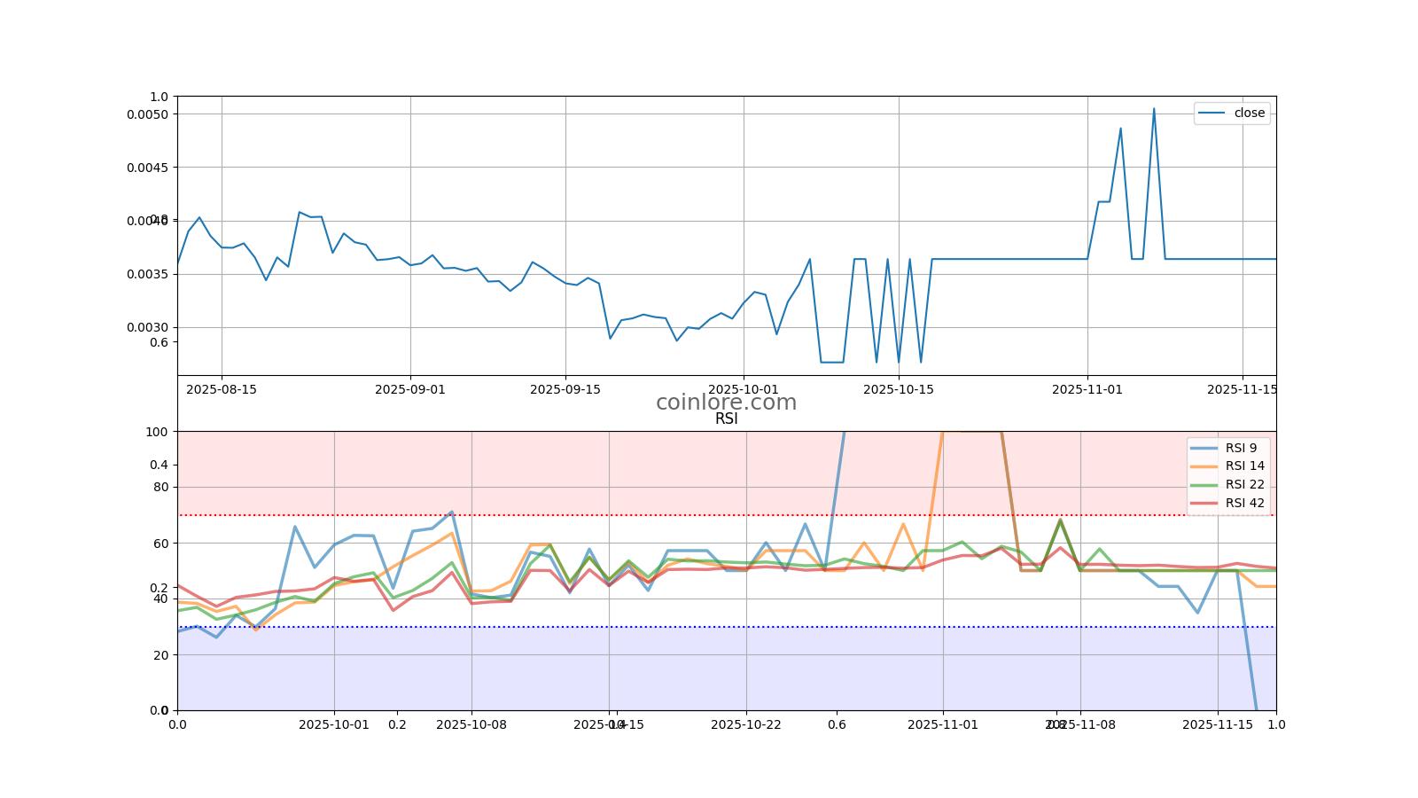 Shadows RSI indicator