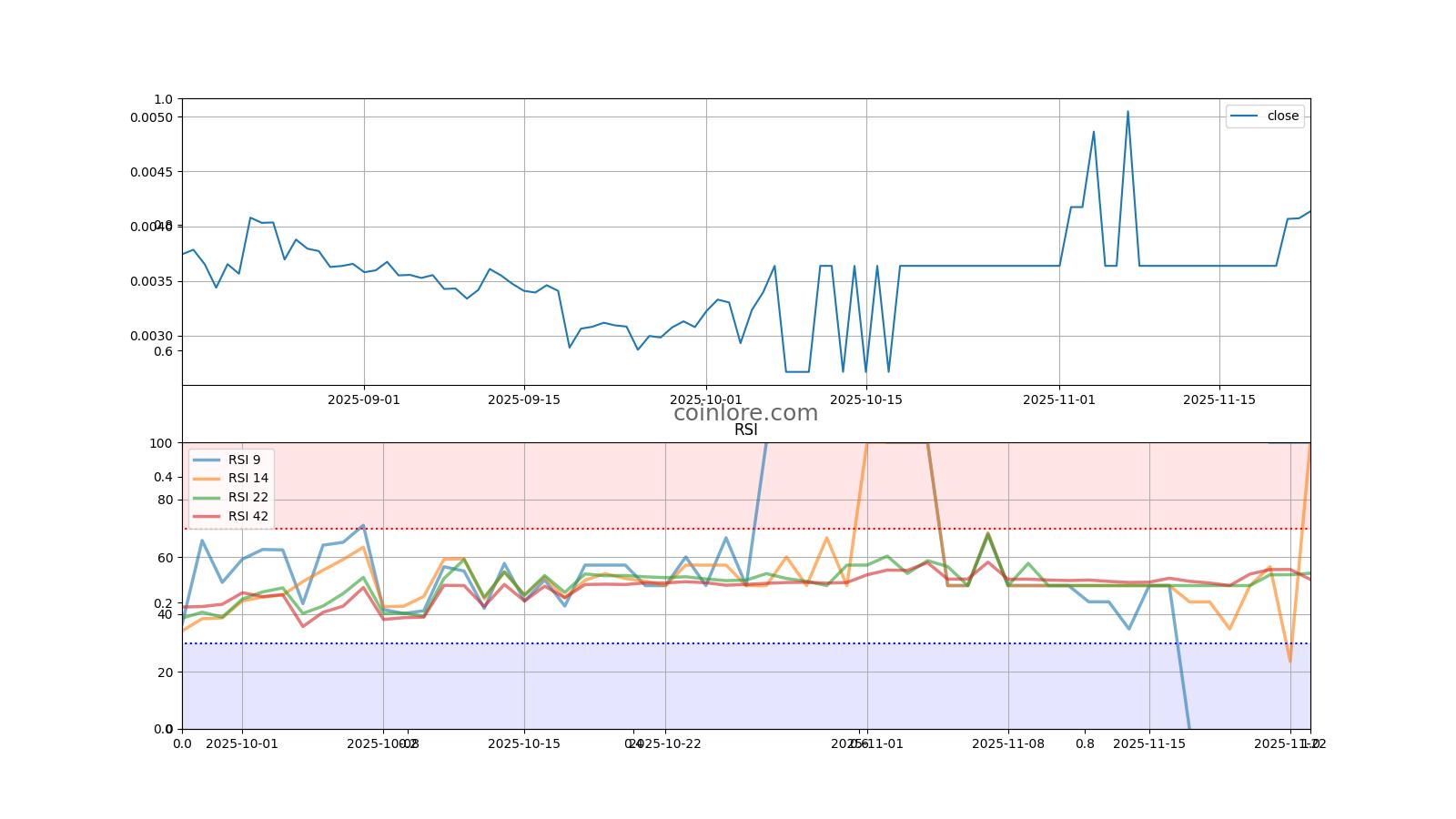 Shadows RSI indicator