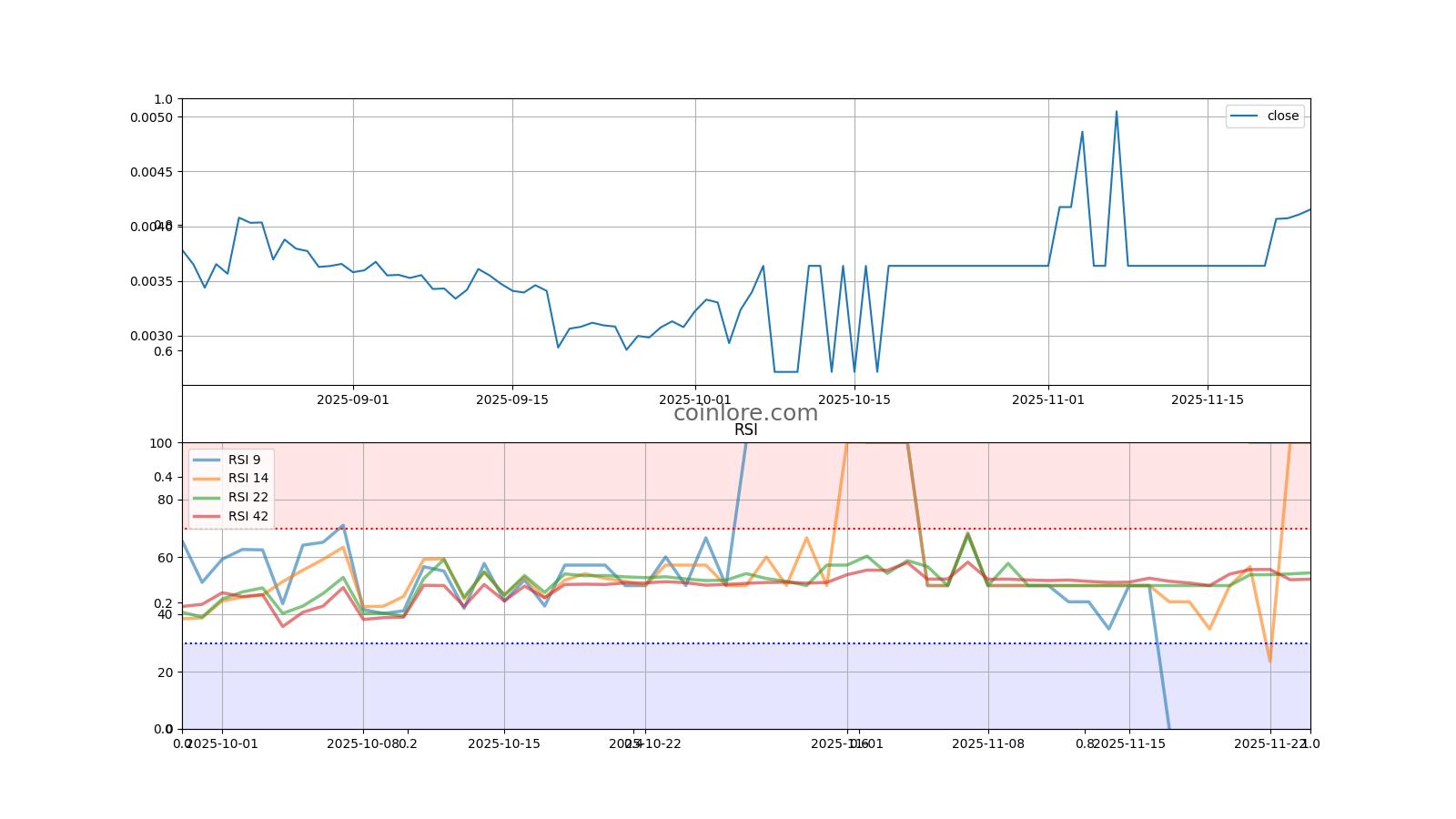 Shadows RSI indicator