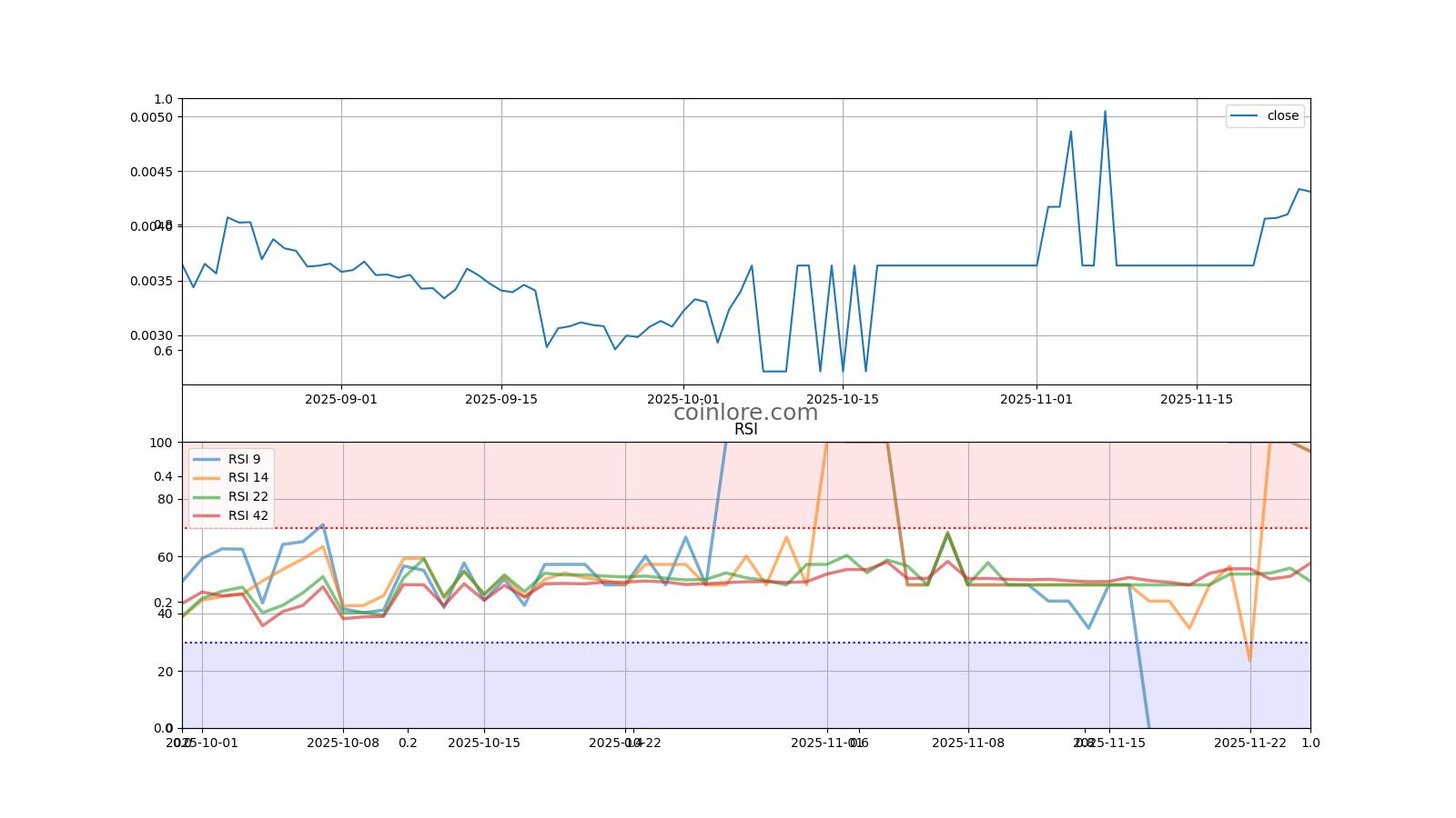 Shadows RSI indicator
