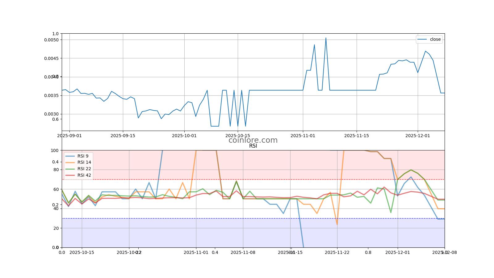 Shadows RSI indicator