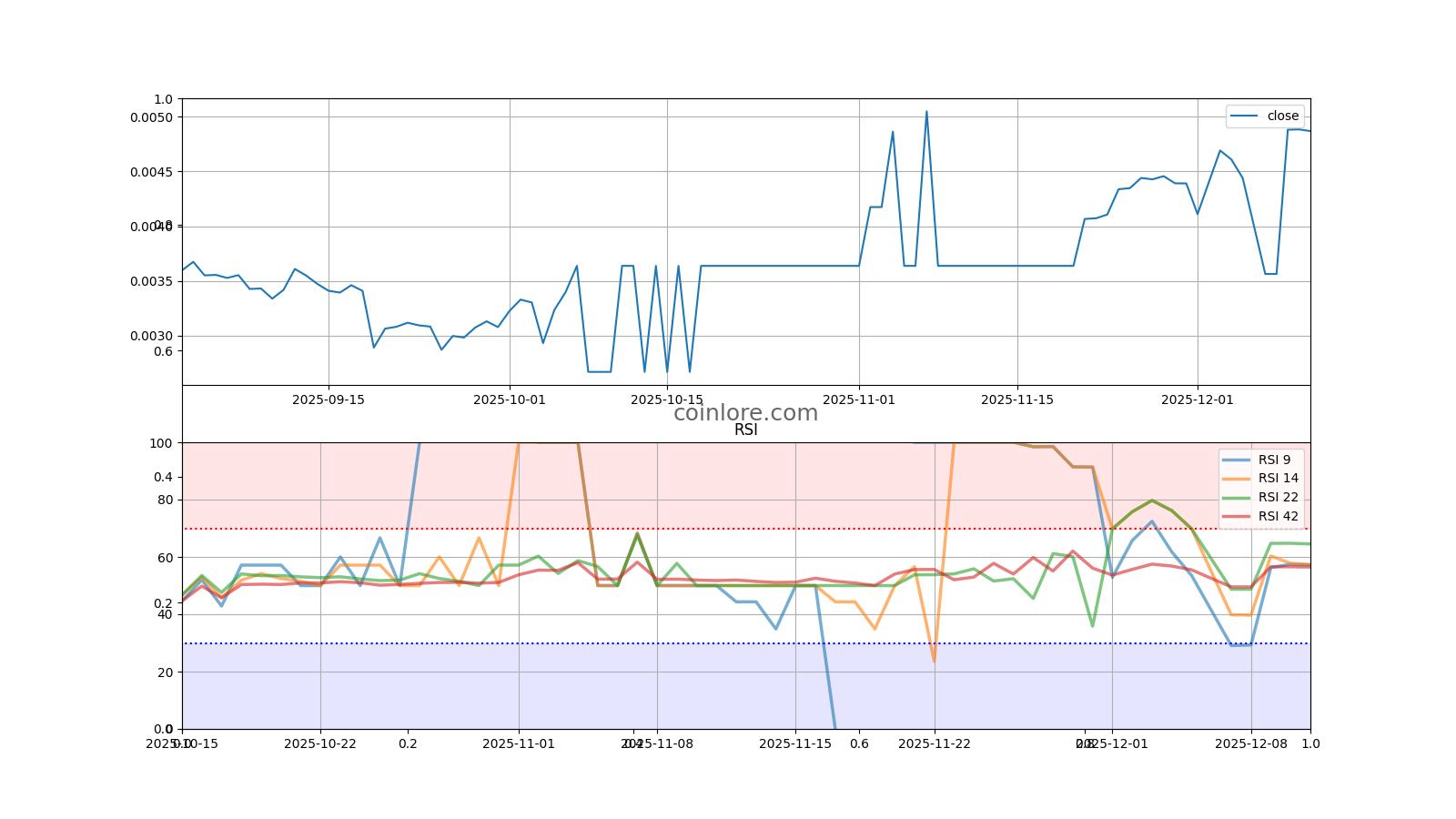 Shadows RSI indicator