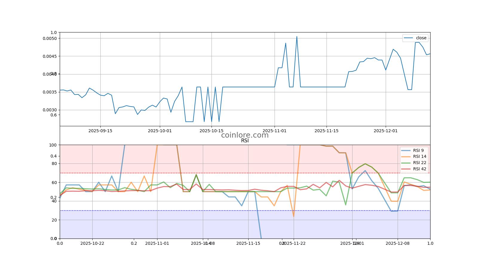 Shadows RSI indicator