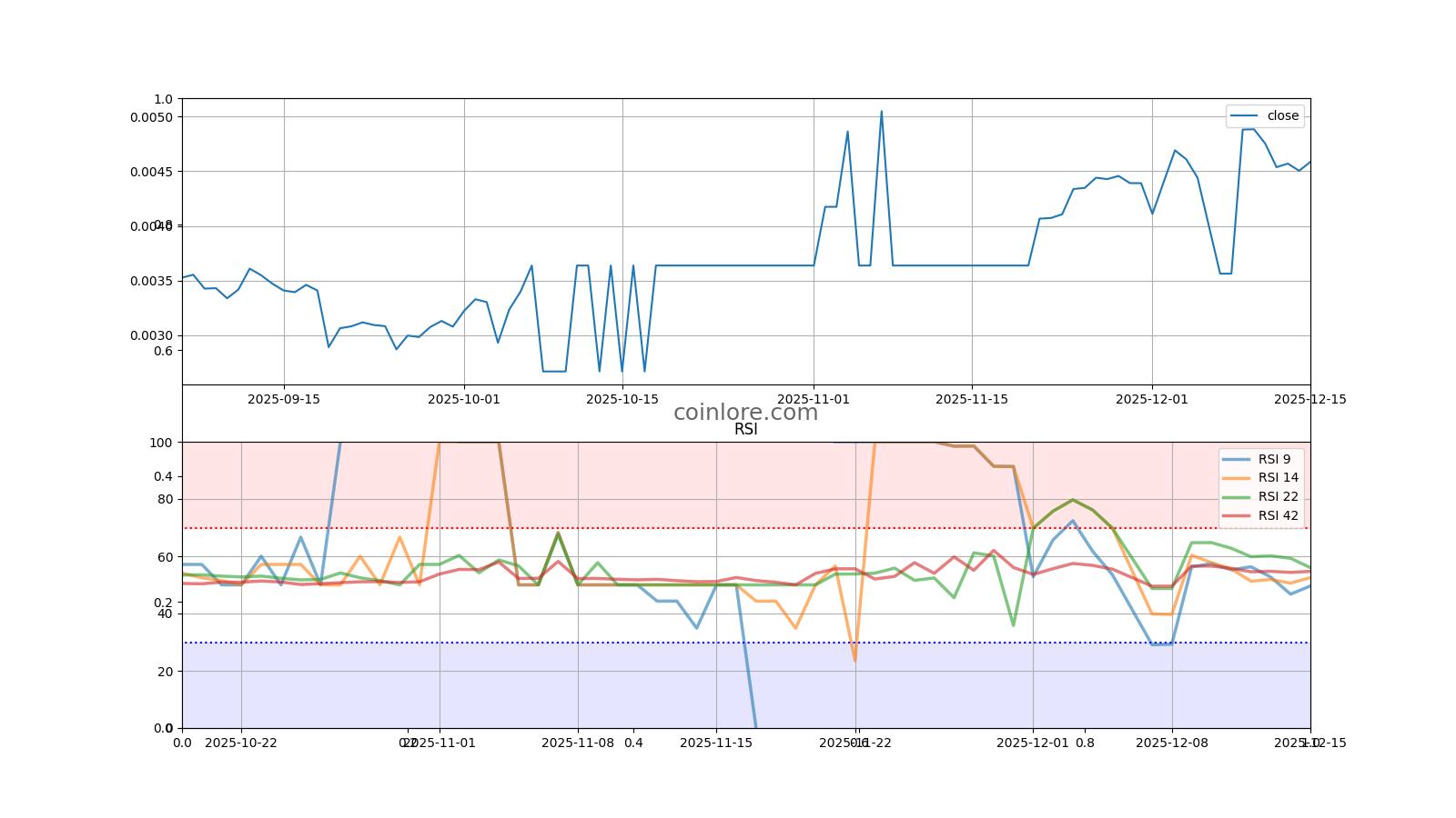 Shadows RSI indicator