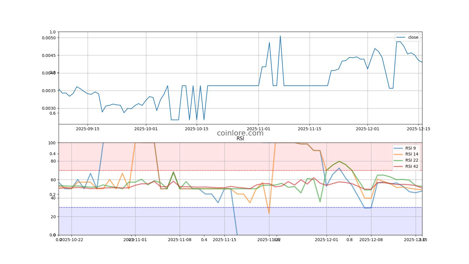 Shadows RSI indicator