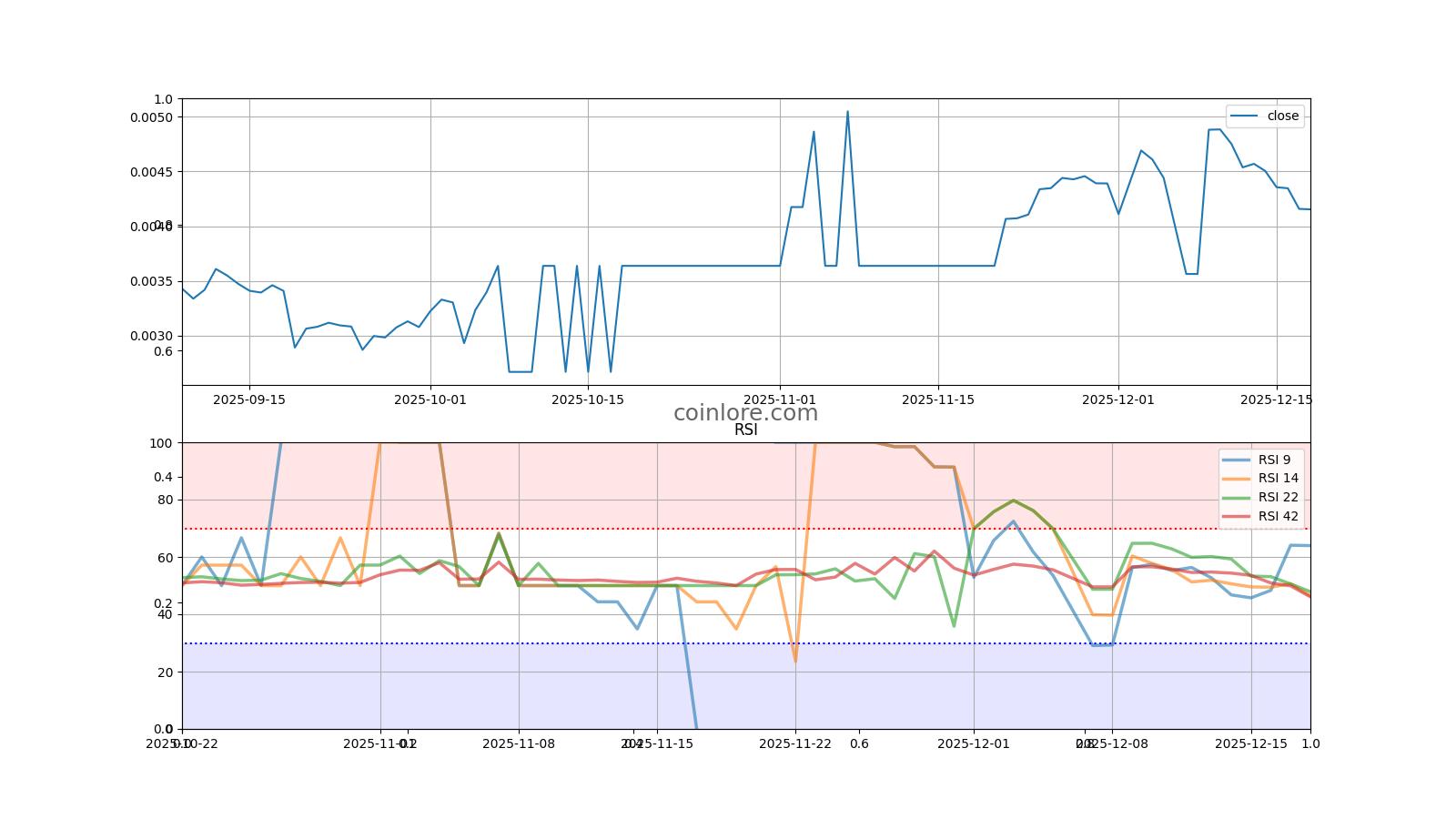Shadows RSI indicator
