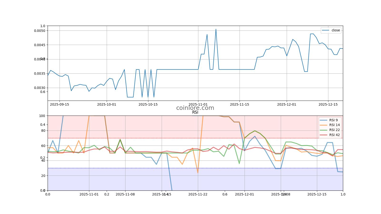 Shadows RSI indicator