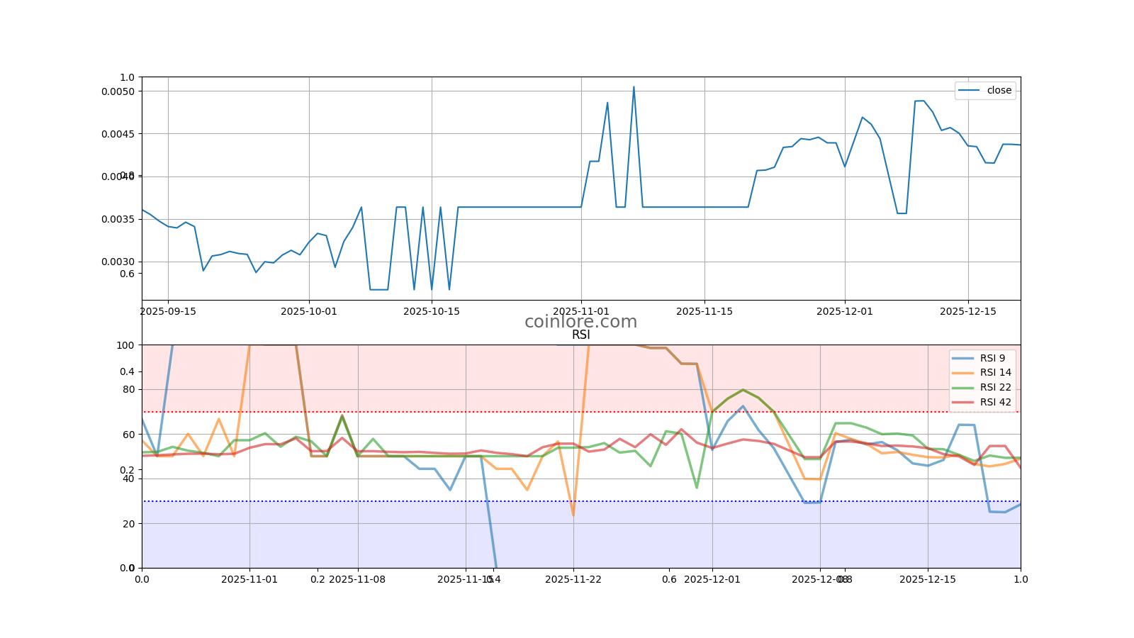 Shadows RSI indicator