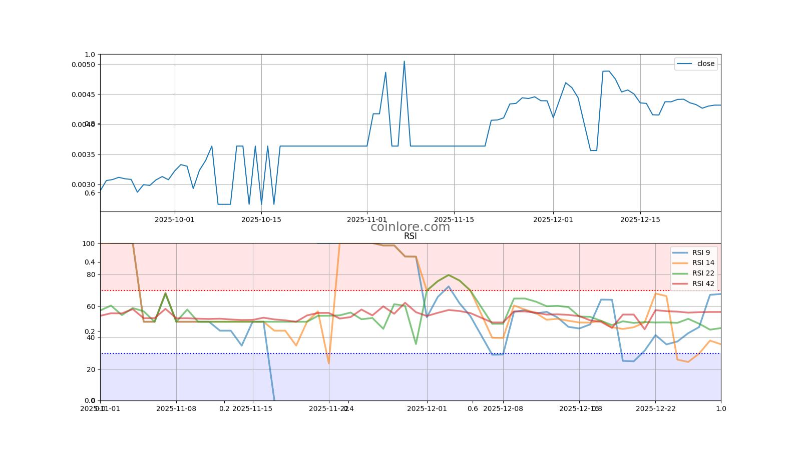 Shadows RSI indicator