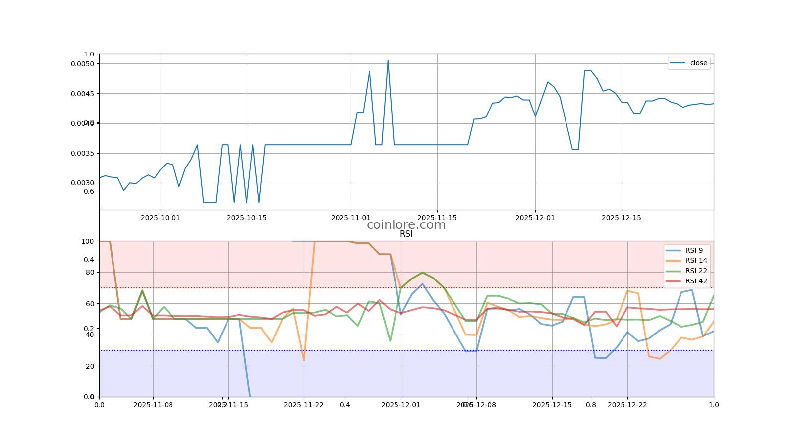 Shadows RSI indicator