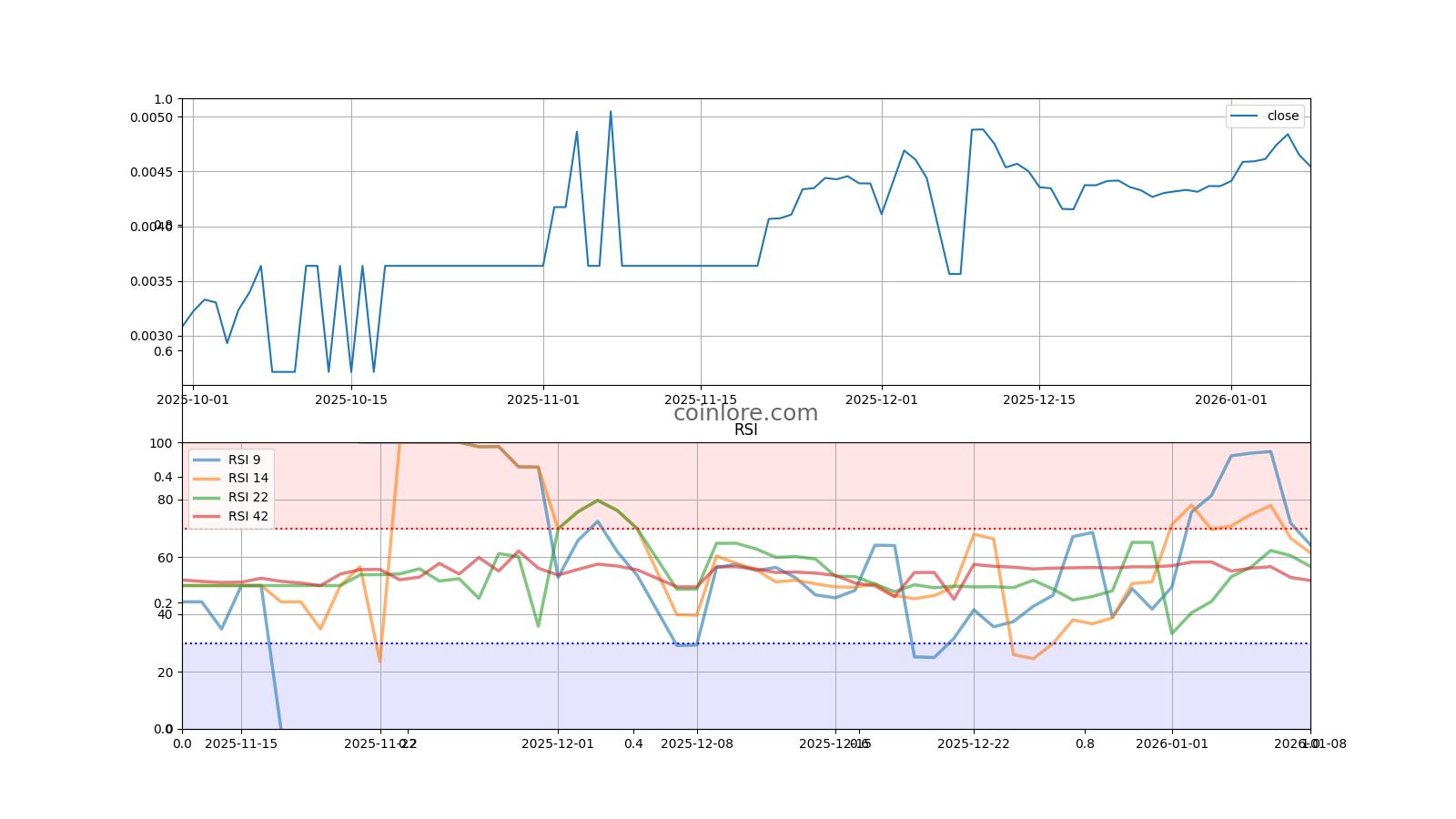 Shadows RSI indicator