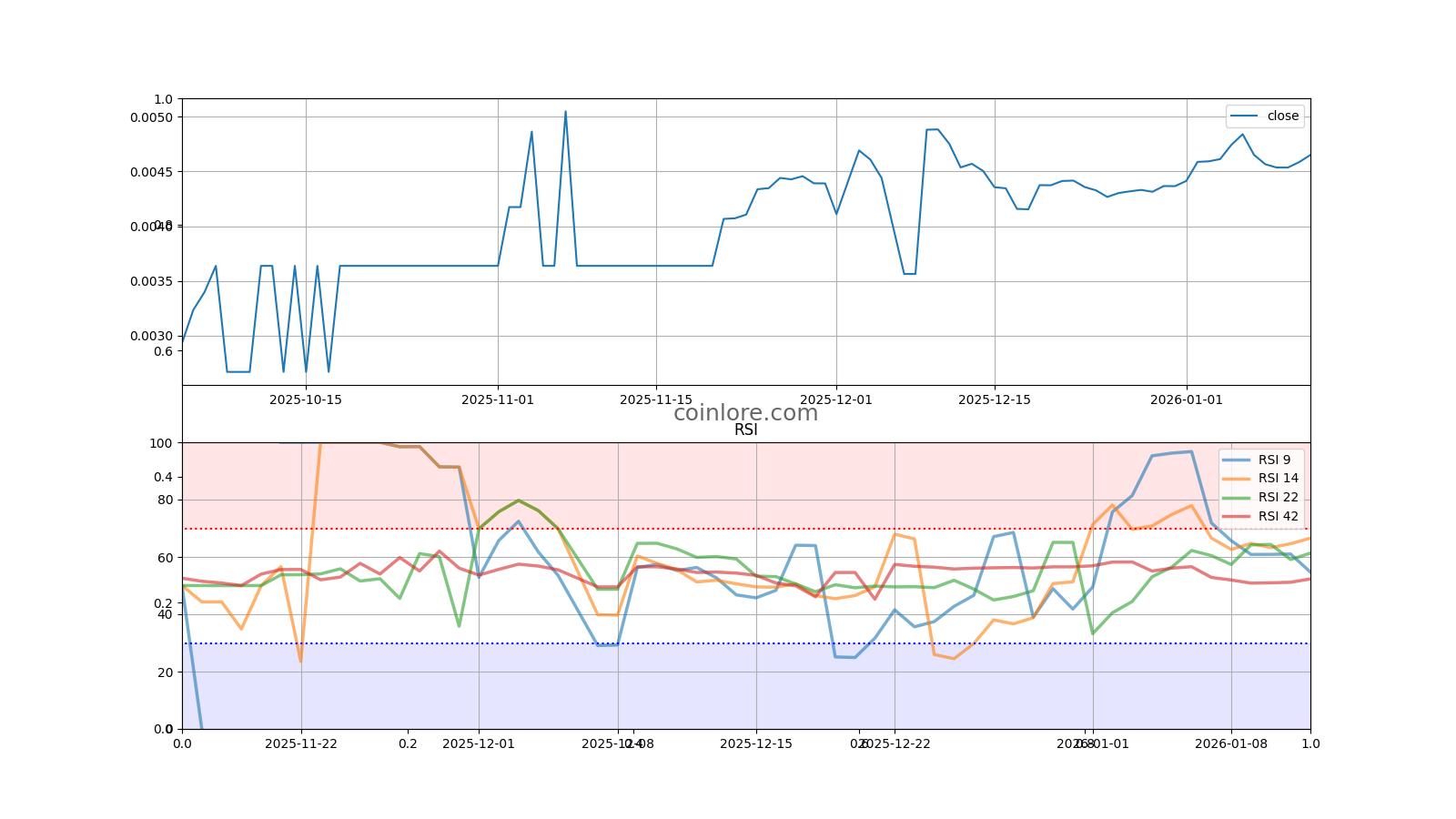 Shadows RSI indicator