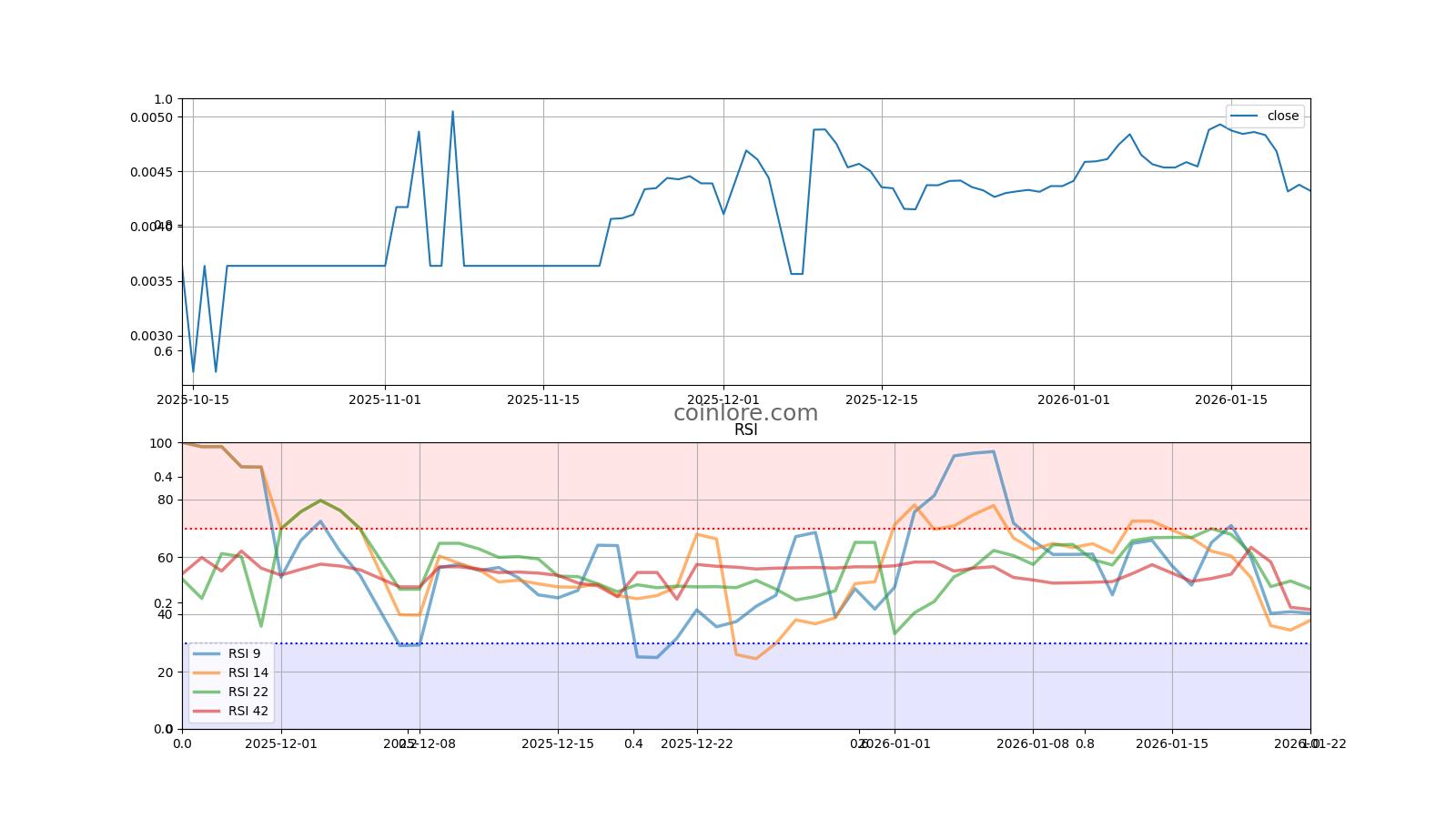 Shadows RSI indicator