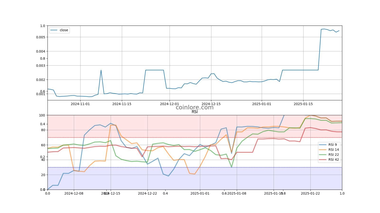 Shadows RSI indicator