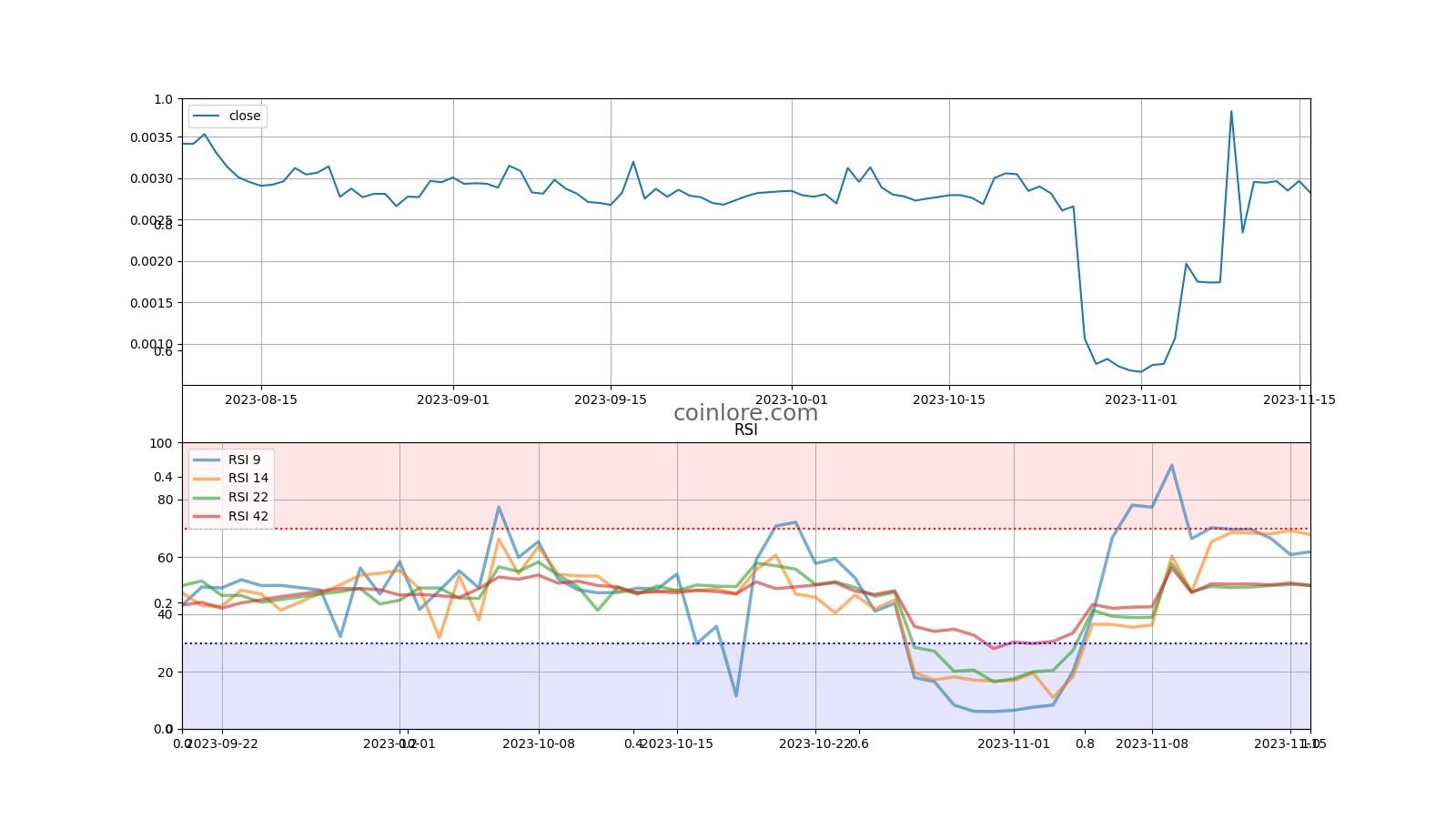 Shadows RSI indicator
