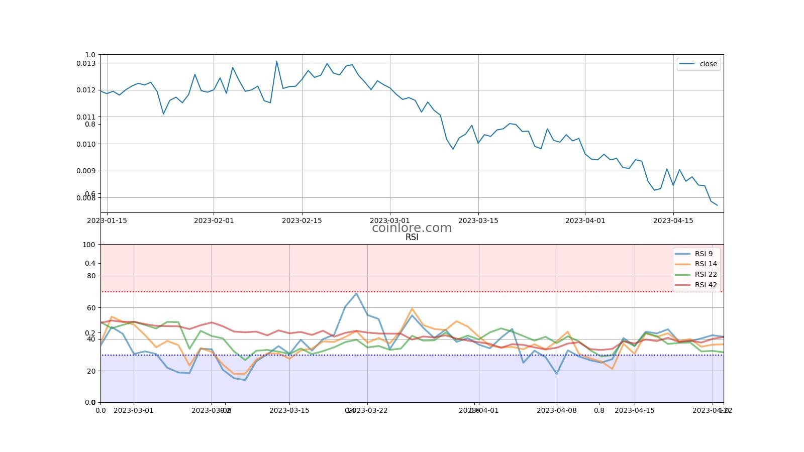Shadows RSI indicator