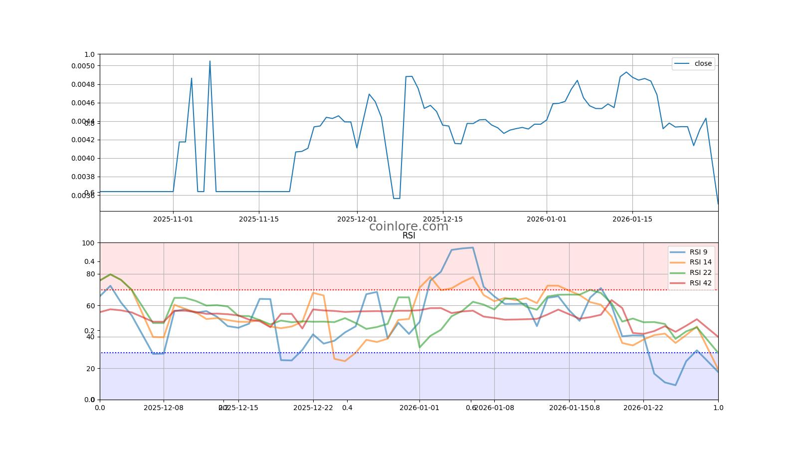 Shadows RSI indicator