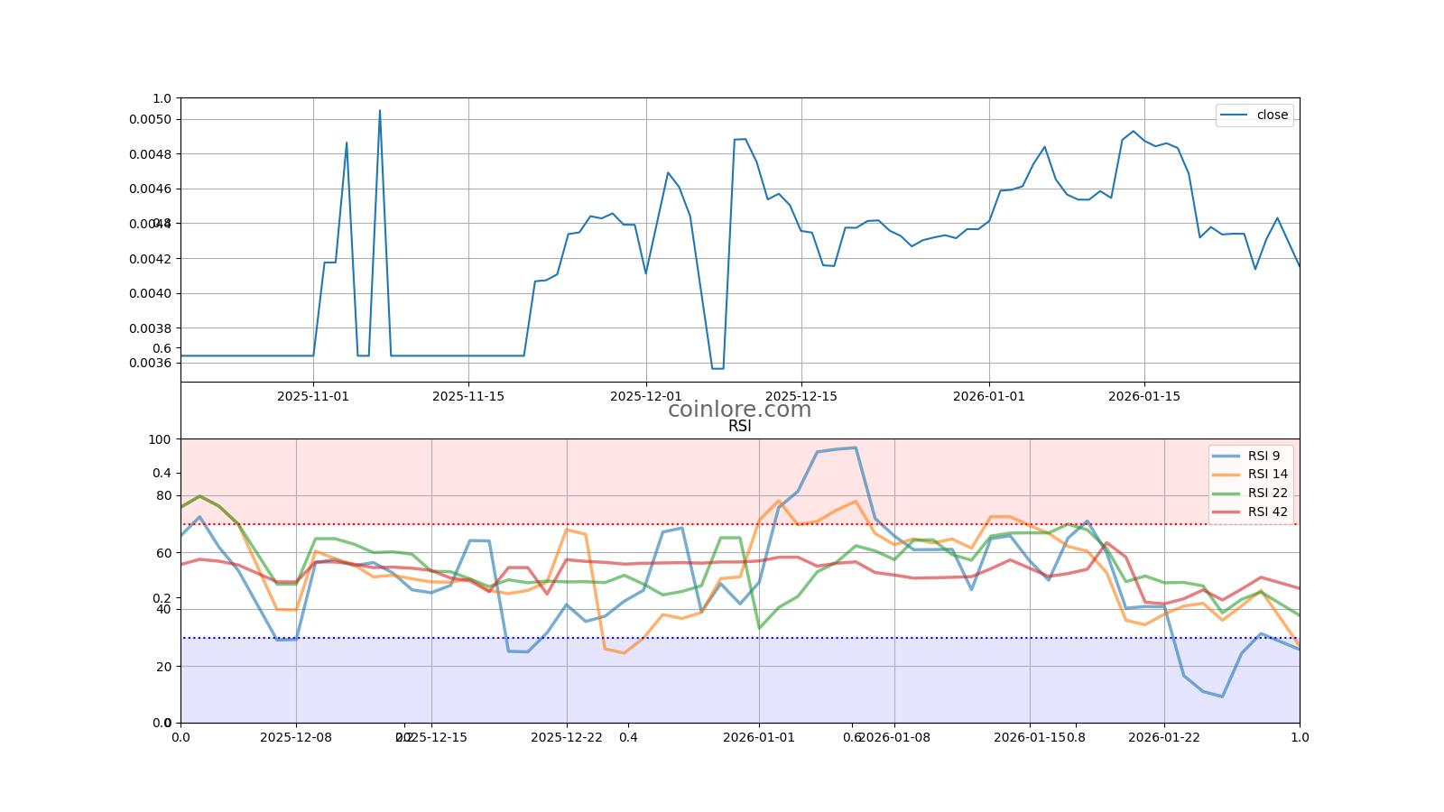 Shadows RSI indicator