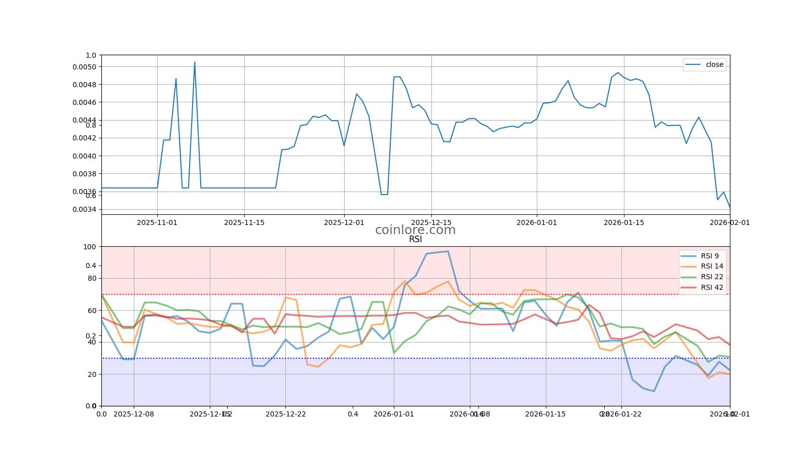 Shadows RSI indicator