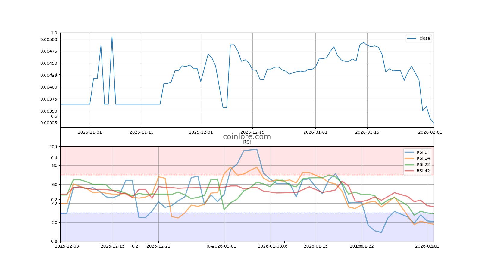 Shadows RSI indicator