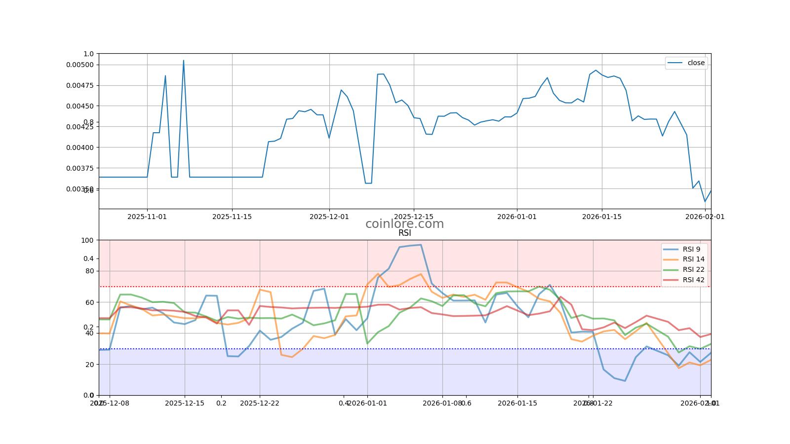 Shadows RSI indicator