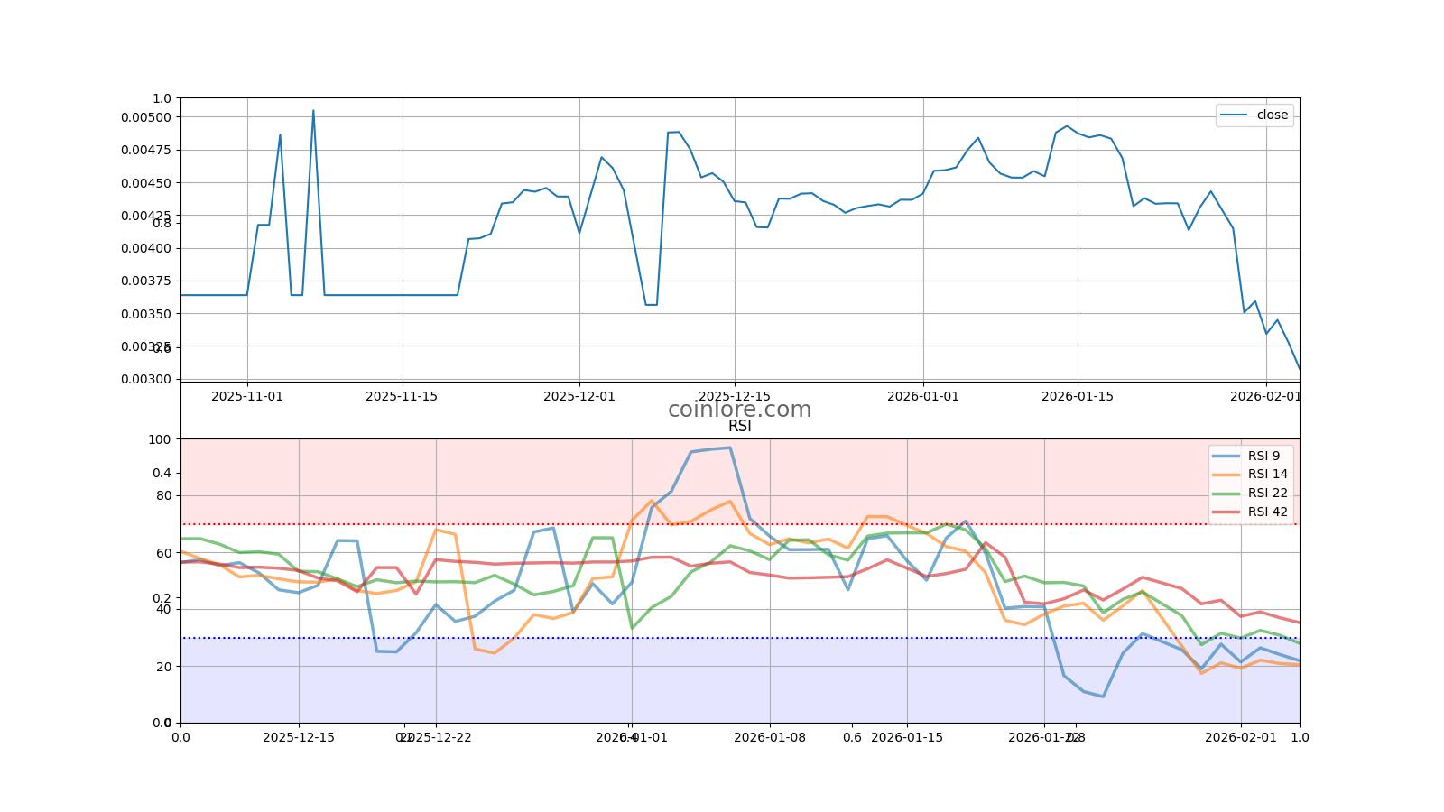 Shadows RSI indicator