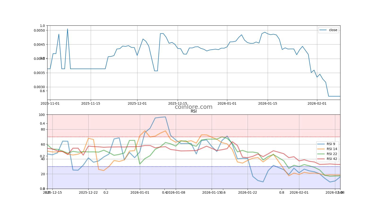 Shadows RSI indicator