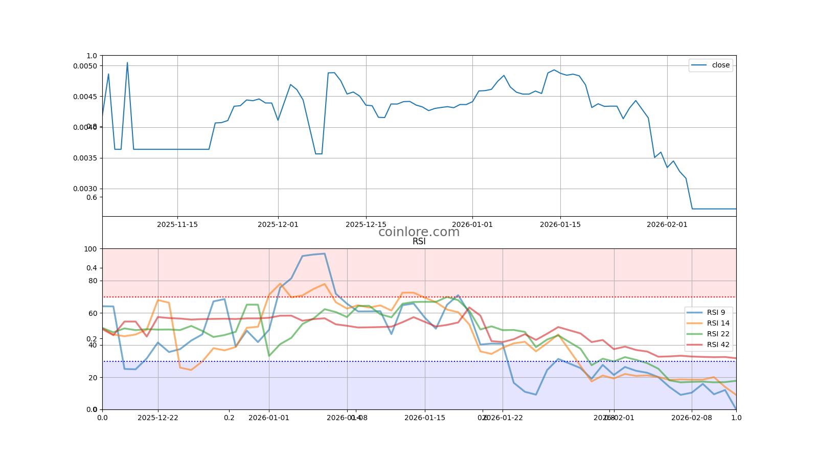 Shadows RSI indicator